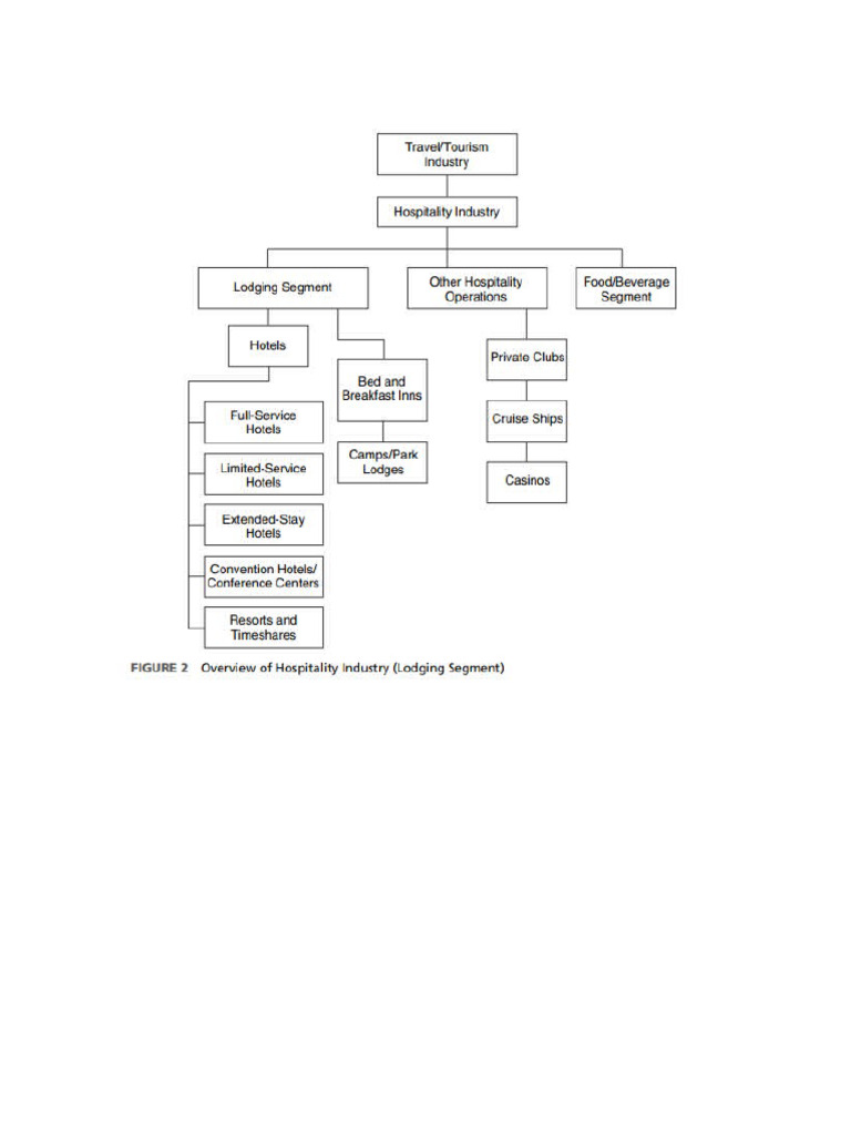 Fig 1 - Overview of Hospitality Industry | PDF