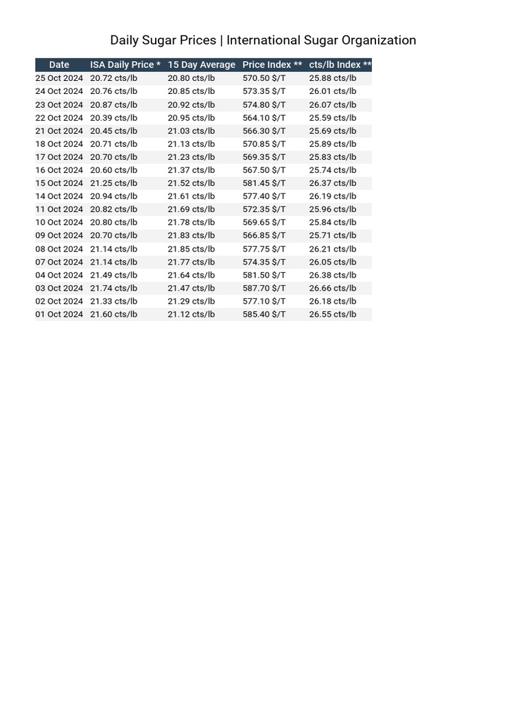 Daily Sugar Prices Update - Oct 2024 | PDF
