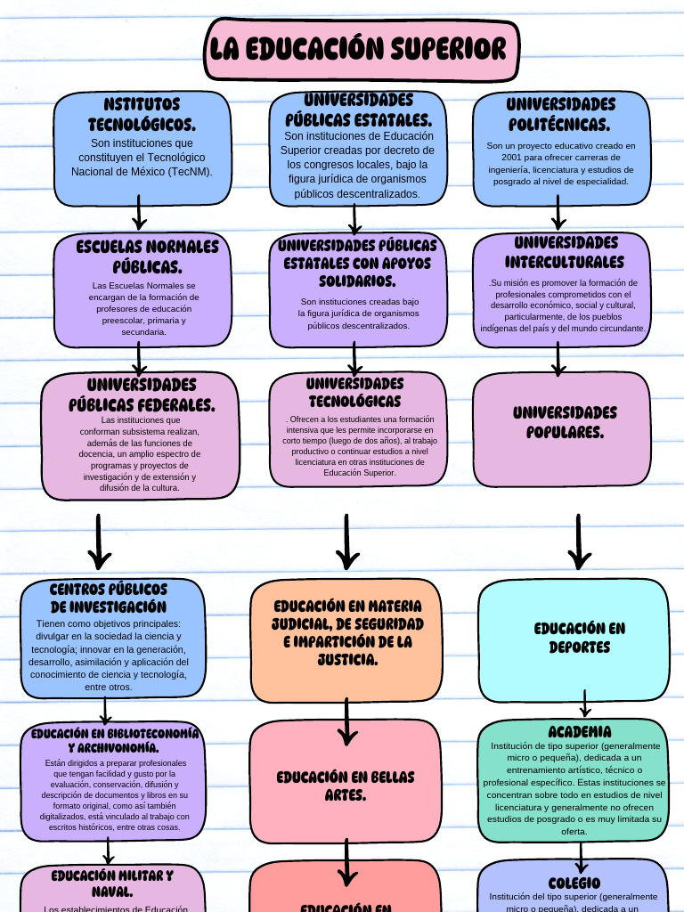 Tipos de Instituciones de Educación Superior en México | PDF ...