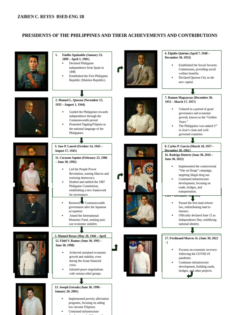 Presidents of The Philippines | PDF | Philippines | President Of The ...