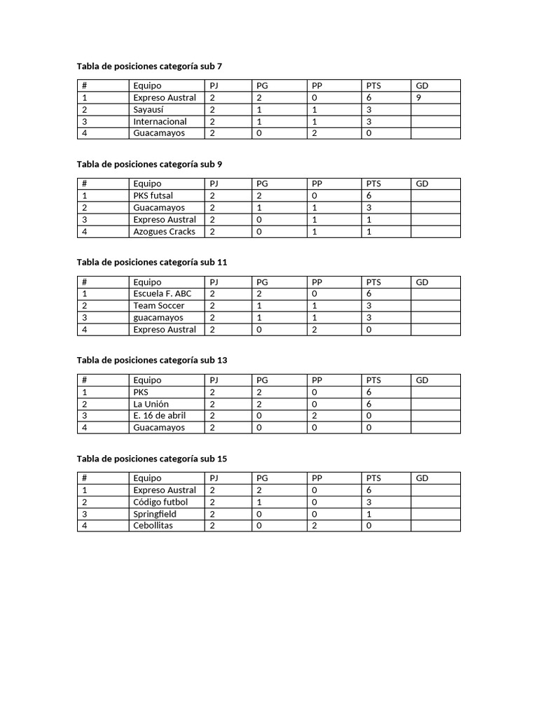 Tabla de Posiciones Categoría Sub 7 | PDF