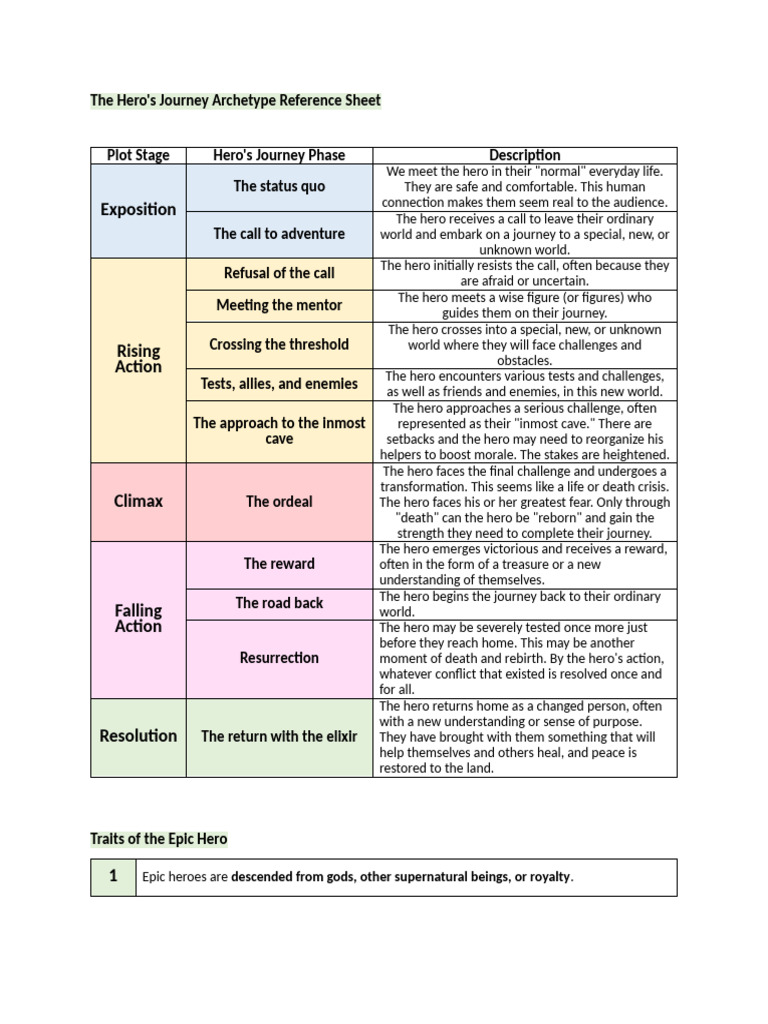 Heros Journey Archetype Reference Sheet | PDF | Hero