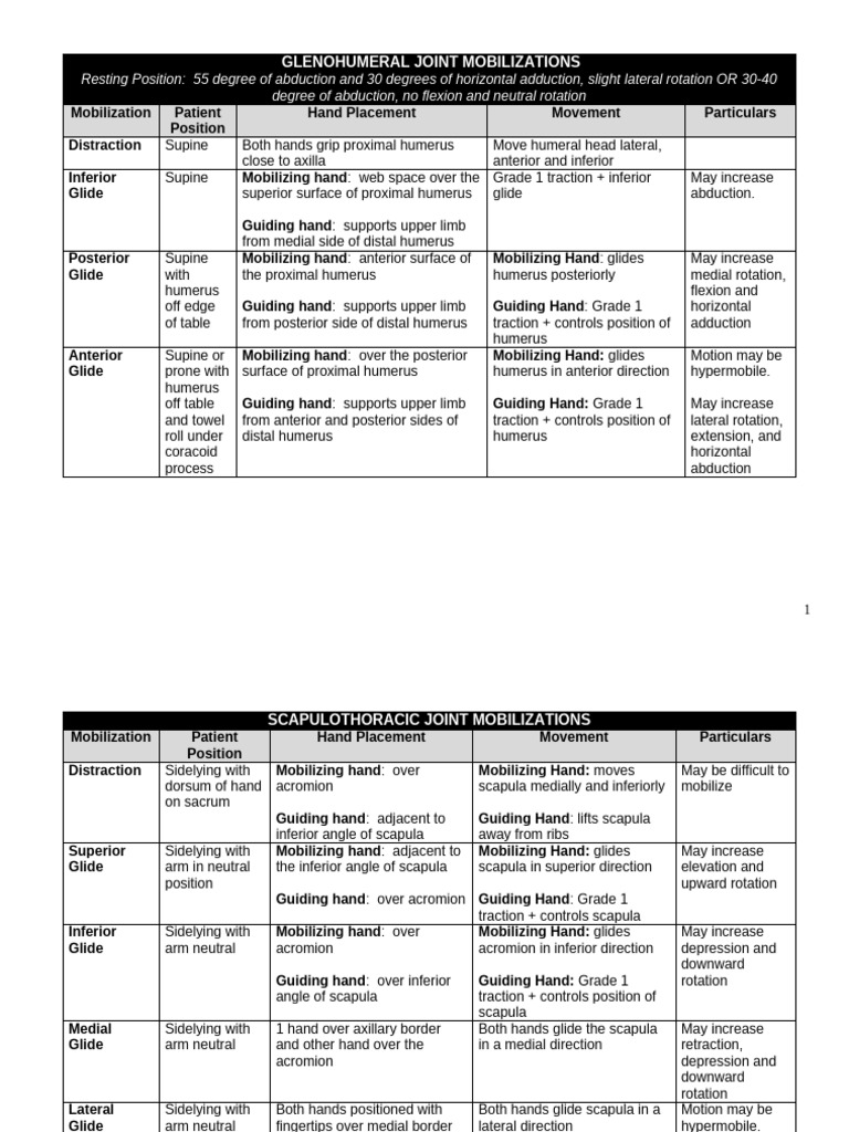 Reference Chart - Joint Mobilization To Appendicular Joints | PDF ...