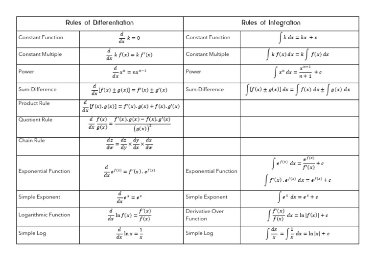 Rules | PDF | Logarithm | Mathematical Relations