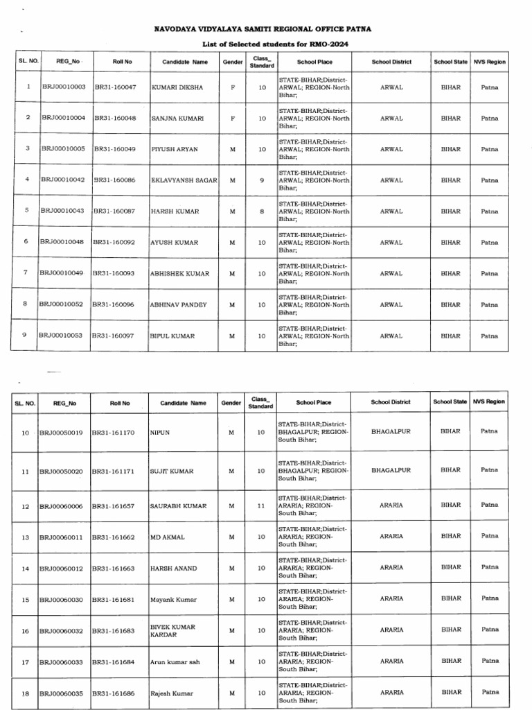 List of Selected Students For RMO 2024 | PDF