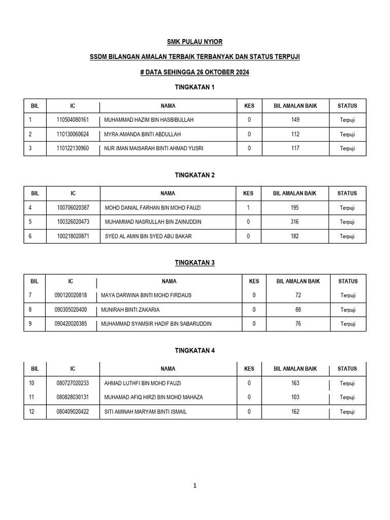 SSDM Amalan Baik Terbanyak Dan Status Terpuji | PDF