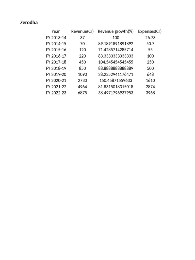 Zerodha Financials | PDF