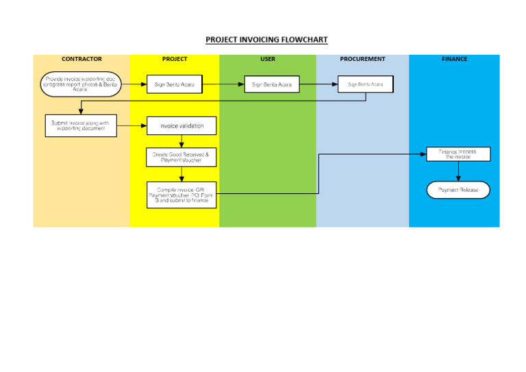 Project Invoicing Flowchart Rev.01 | PDF | Technology & Engineering