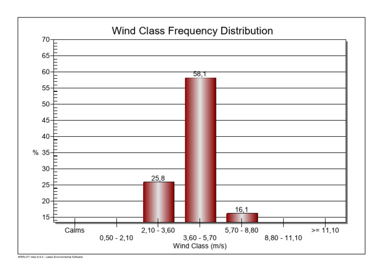 Wind Class Frequency Distribution: WRPLOT View 8.9.0 - Lakes Environmental Software | PDF