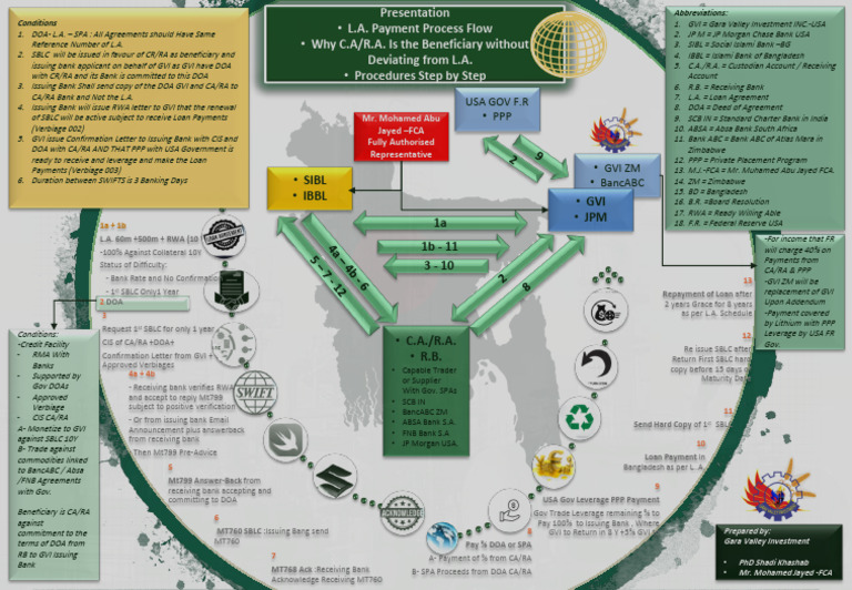 PresentationLoan FF Process Flow | PDF | Institutional Investors | Banking