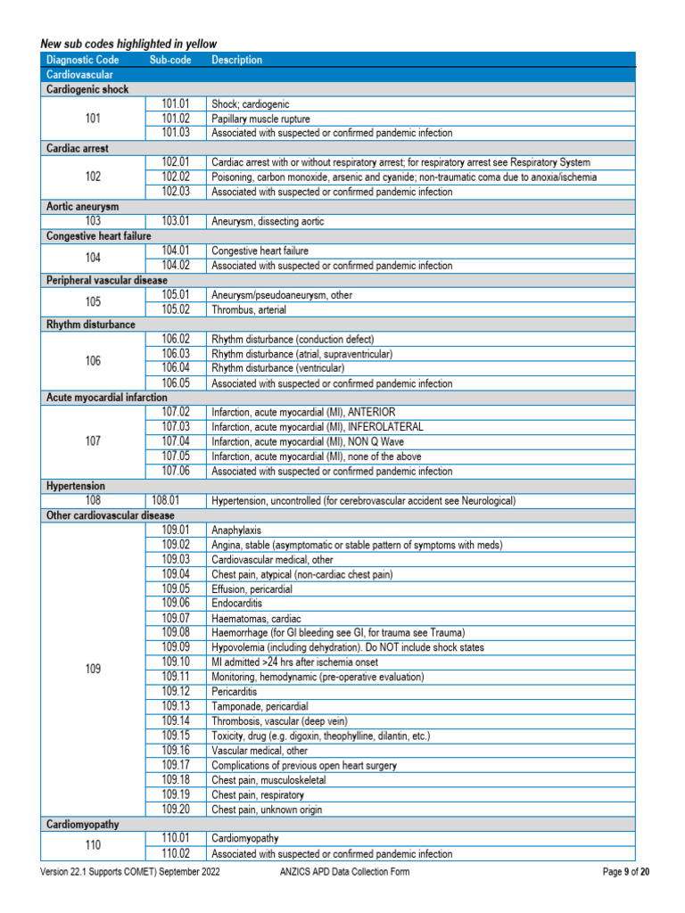 APD Diagnostic Codes | PDF | Myocardial Infarction | Heart