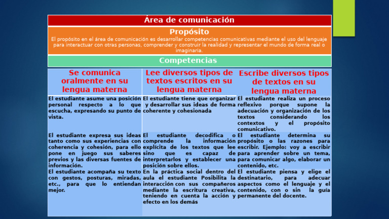 àrea De Comunicaciòn Pdf Comunicación Comunicación Humana