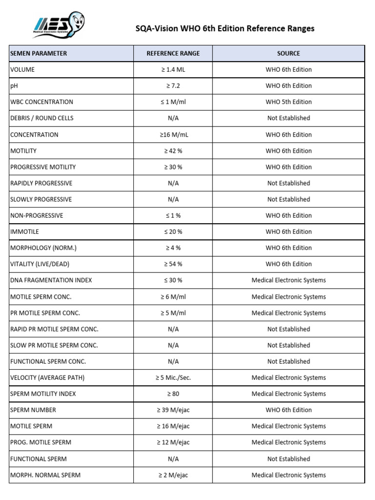 9 Reference Range Summary SQA Vision WHO 6th Edition 9-26-22 | PDF ...