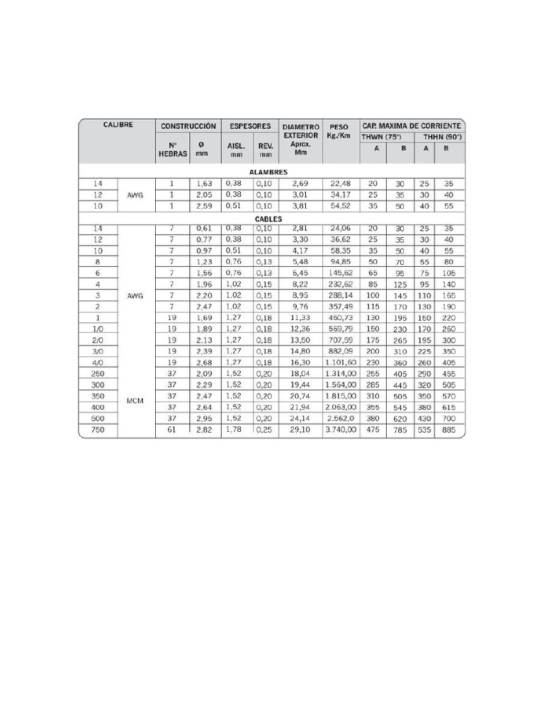 tabla de calibres de cables | PDF
