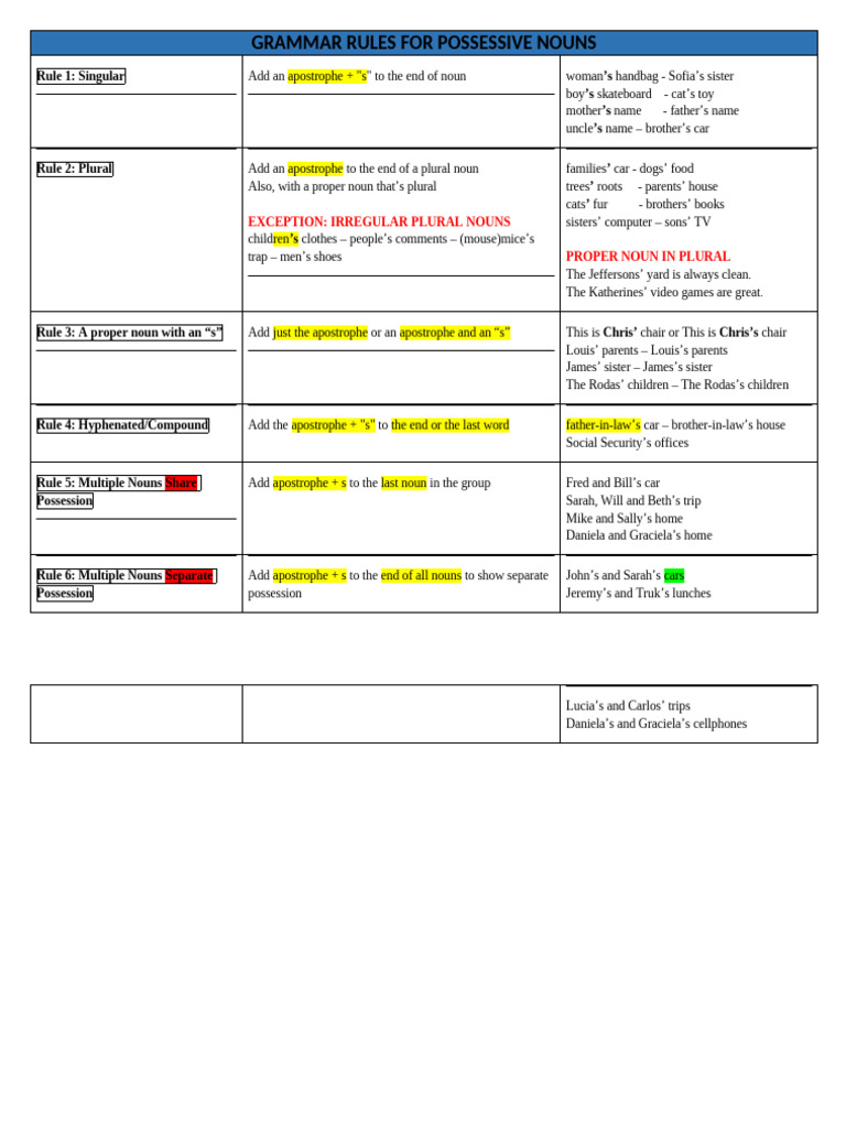 Grammar Rules For Possessive Nouns PASLE | PDF | Plural | Noun