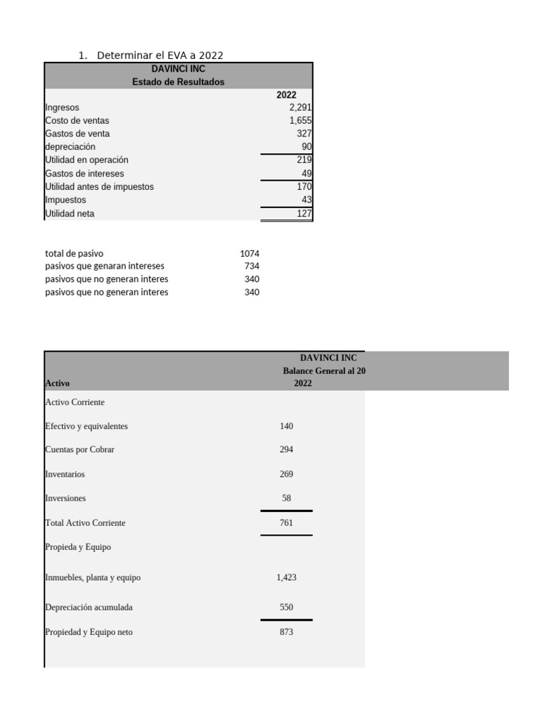 Determinar El EVA A 2022: Davinci Inc Estado de Resultados 2022 | PDF ...