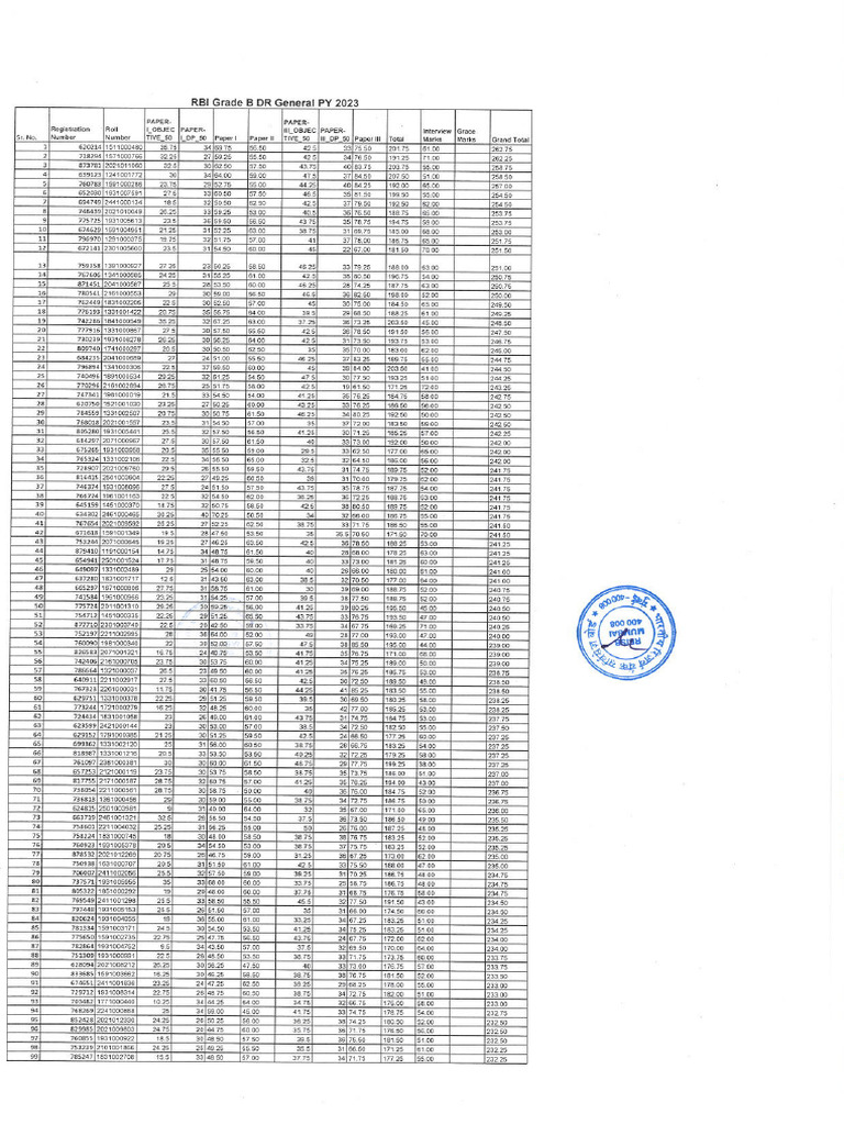 RBI Gr B PY 2023 Marks | PDF