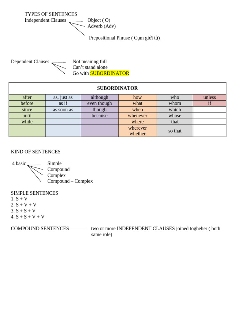 Types of Sentences | PDF | Language Mechanics | Semantic Units