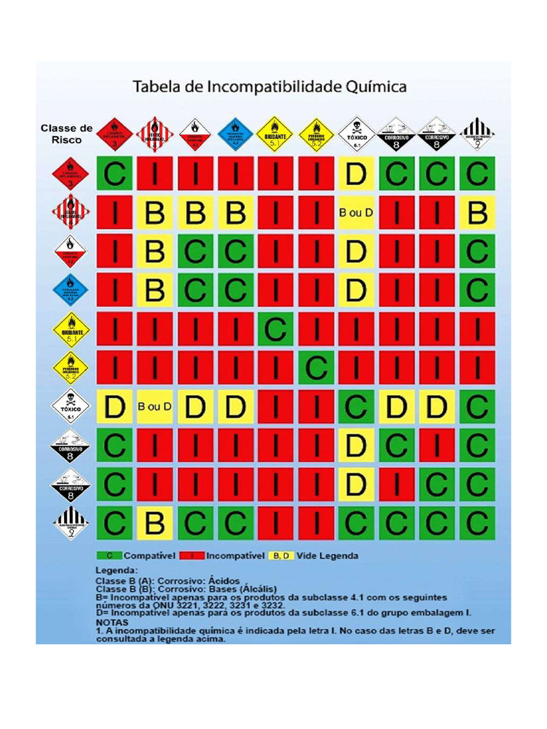 tabela de incompatibilidade quimica att | PDF