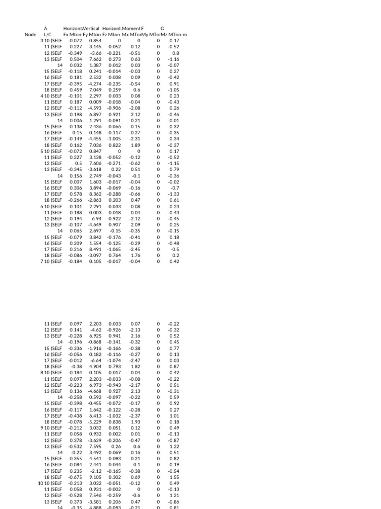 Design of Raft Foundation | PDF | Column | Bending