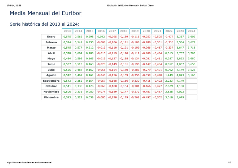 Evolución Euribor 2013-2024 | PDF