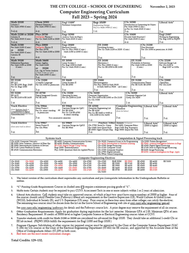 Cpe Curric Flowchart List 2023 2024 2024 02 | PDF | Mathematics | System Of Linear Equations