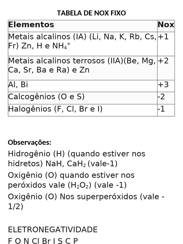 Tabela de NOx Fixo dos Elementos | PDF