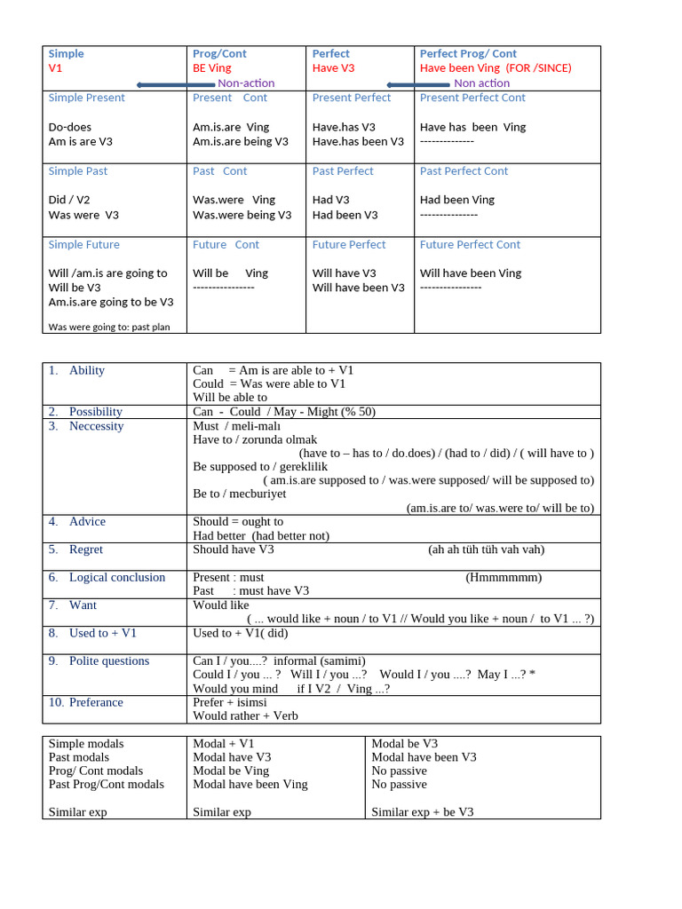TENSE MODAL PASSIVE | PDF | Syntax | Linguistic Morphology