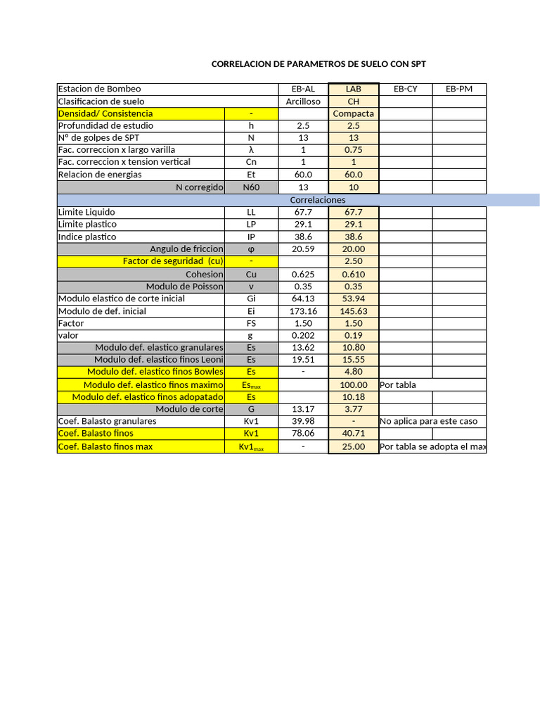 Correlacion Parametros Suelo Con SPT | PDF | Mecánica de sólidos