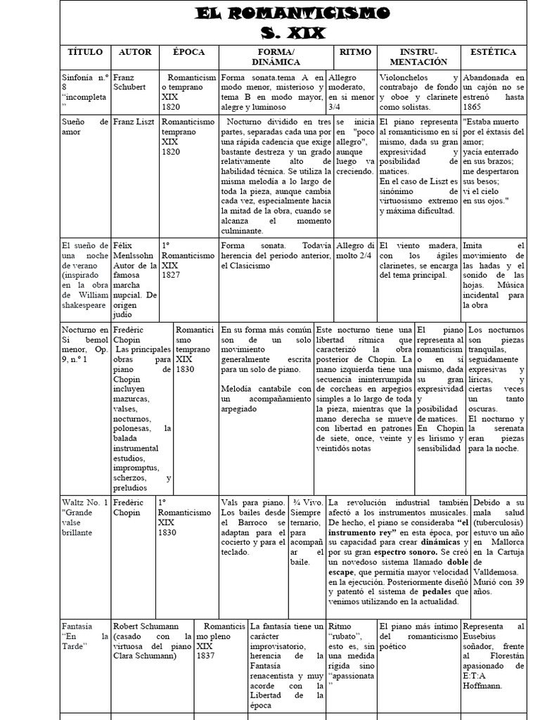 Esquema ROMANTICISMO | PDF | Federico Chopin | Composiciones Musicales