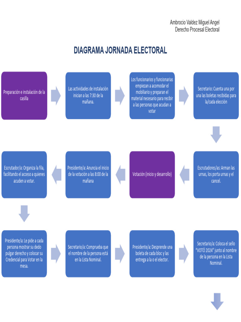 Diagrama Jornada Ambrocio Valdez Miguel Angel | PDF | Votación | Toma ...