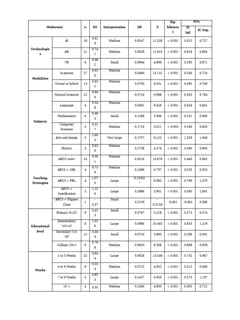 Educational Technology Impact Analysis | PDF