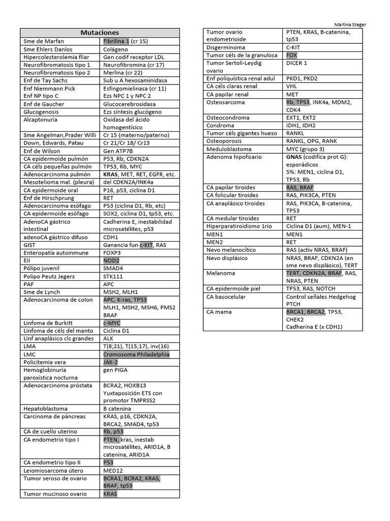 1.CUADROS TUDO Mutaciones, Nombres Propios, Mtts | PDF | Anatomía | Causas de la muerte