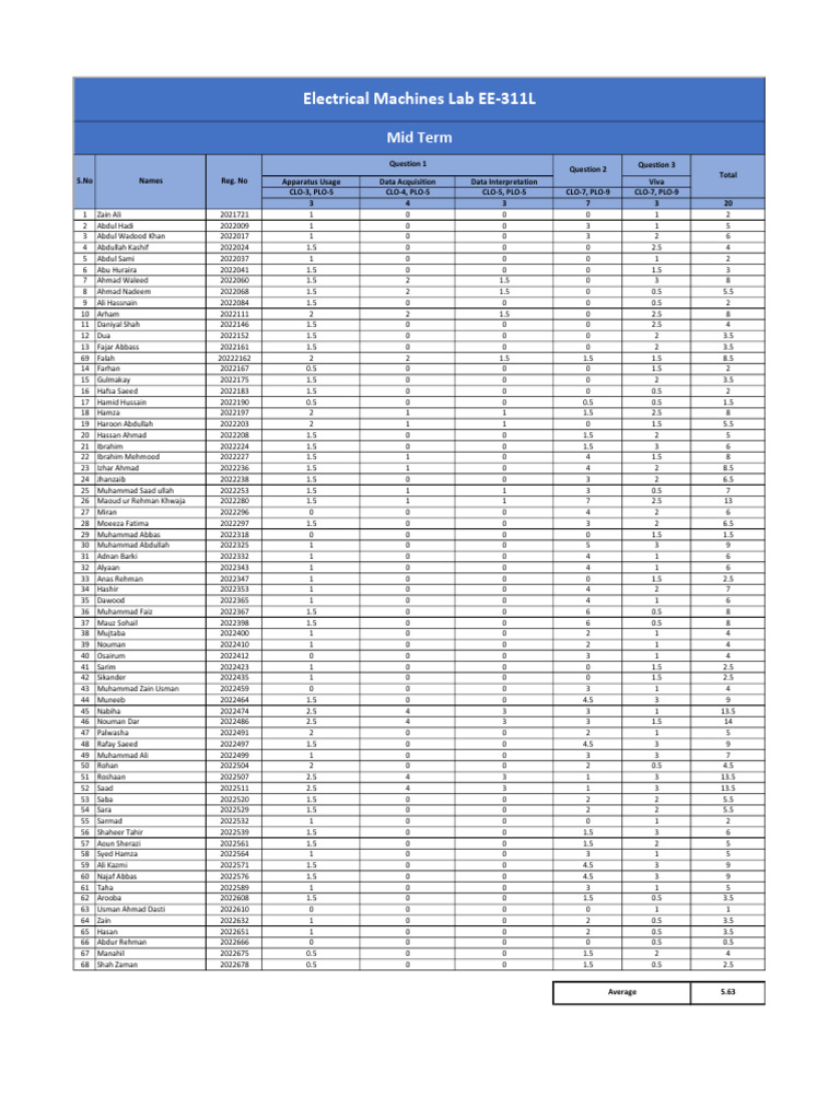 Mid Term Result | PDF