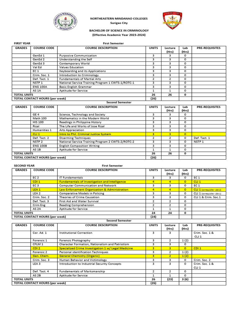 Criminology Curriculum Overview 2023-2024 | PDF | Forensic Science ...