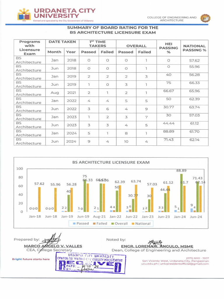 Cea Summary PRC Board Rating | PDF | Electrical Engineering ...