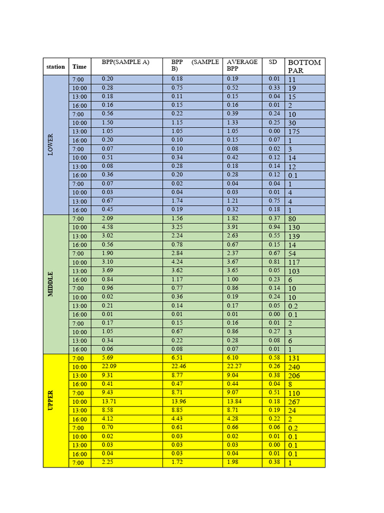 Predictive Model for Daily BPP Tables | PDF | Statistical Analysis | Teaching Mathematics