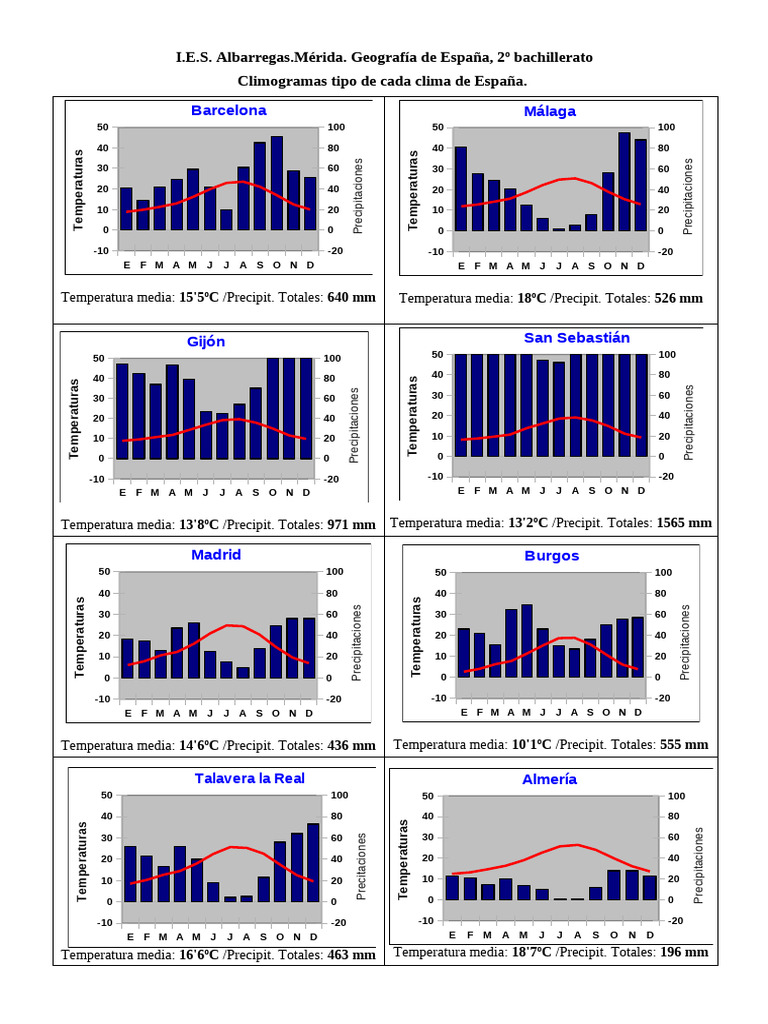 Educaciongratuita - Es - Climogramas de España Geografía 2 Bachillerato | PDF | Entorno natural ...