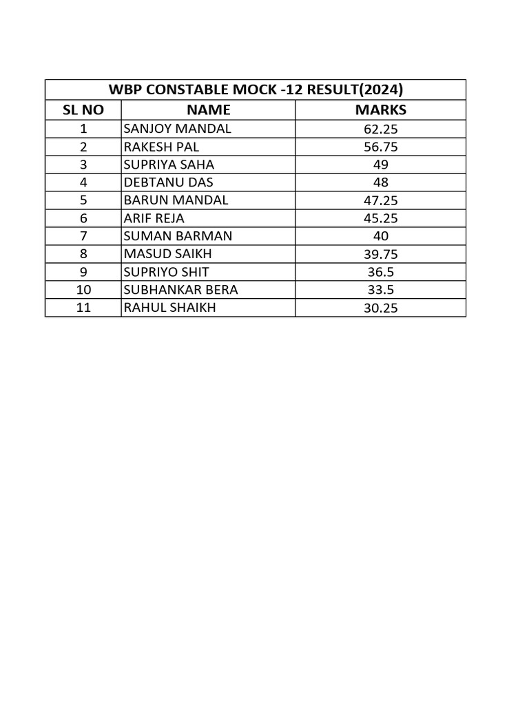 Wbp Mock 12 Result | PDF