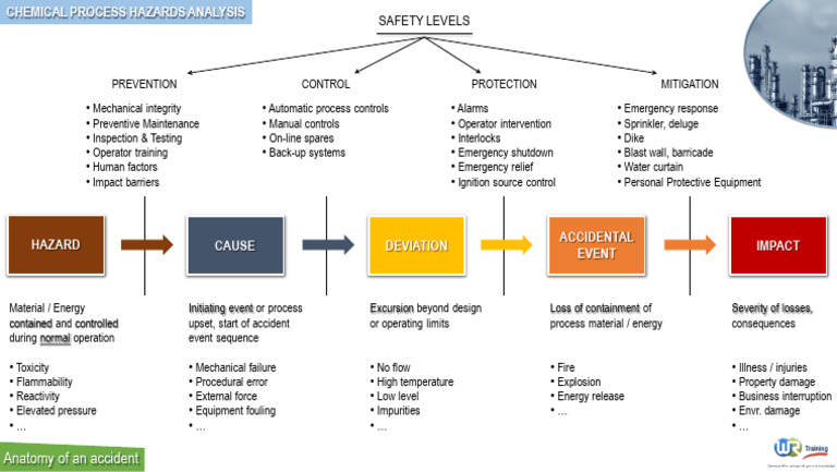 Chemical Process Safety Analysis Guide | PDF | Hazards | Fire Sprinkler ...