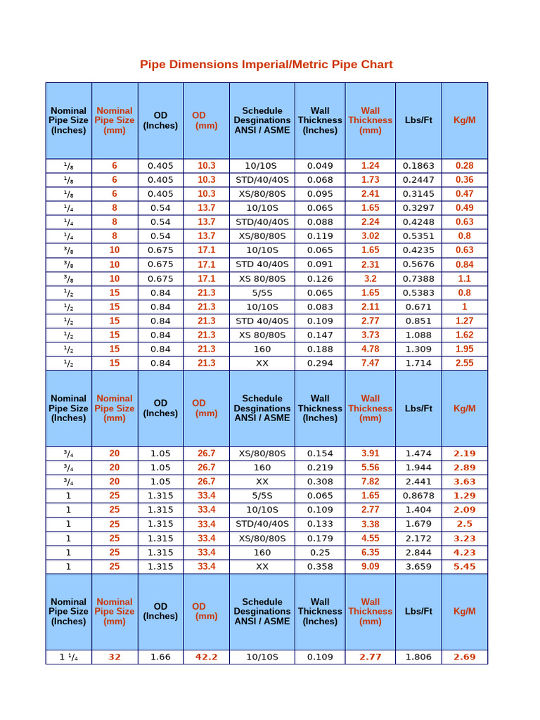 PIPE DIMENSIONS CHART | PDF | Pipe (Fluid Conveyance) | Civil Engineering