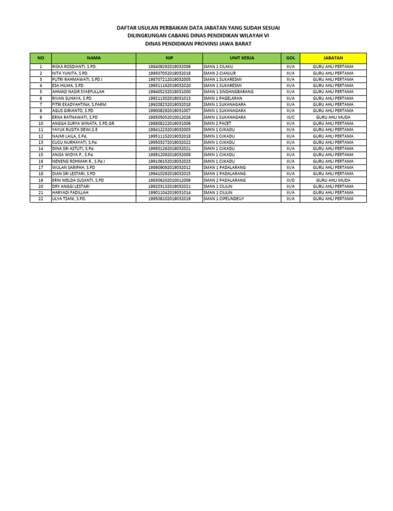 Daftar Perbaikan Data Jabatan Fungsional Guru Sudah Sesuai | PDF