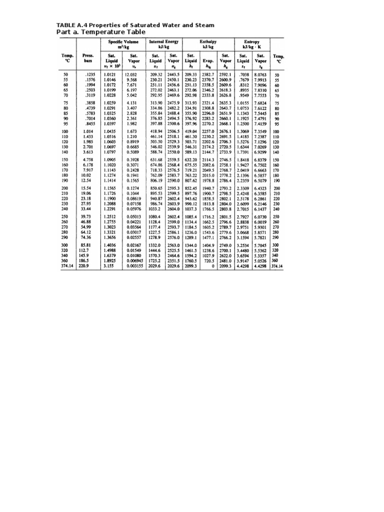 Water Steam Tables | PDF