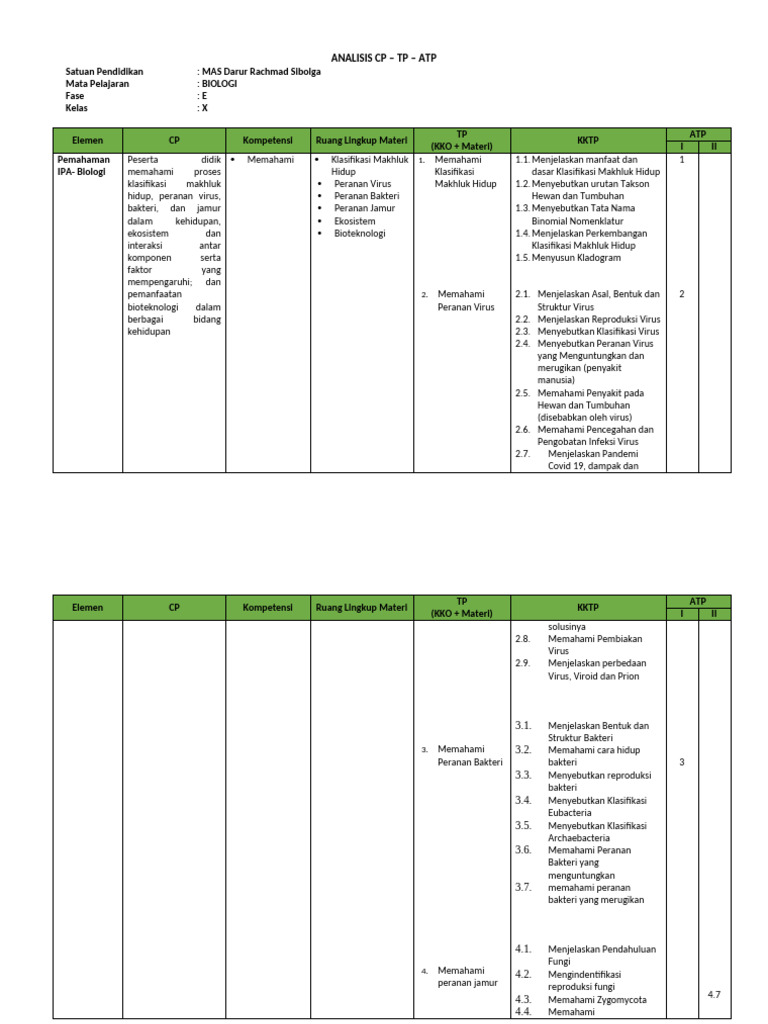 Analisis CP - TP - ATP | PDF