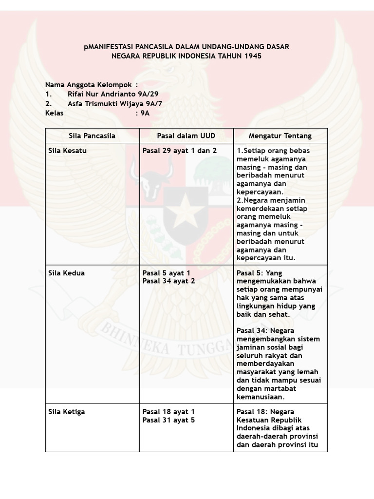 Rifai Nur Andrianto - Manifestasi Pancasila Dalam Undang-Undang Dasar | PDF
