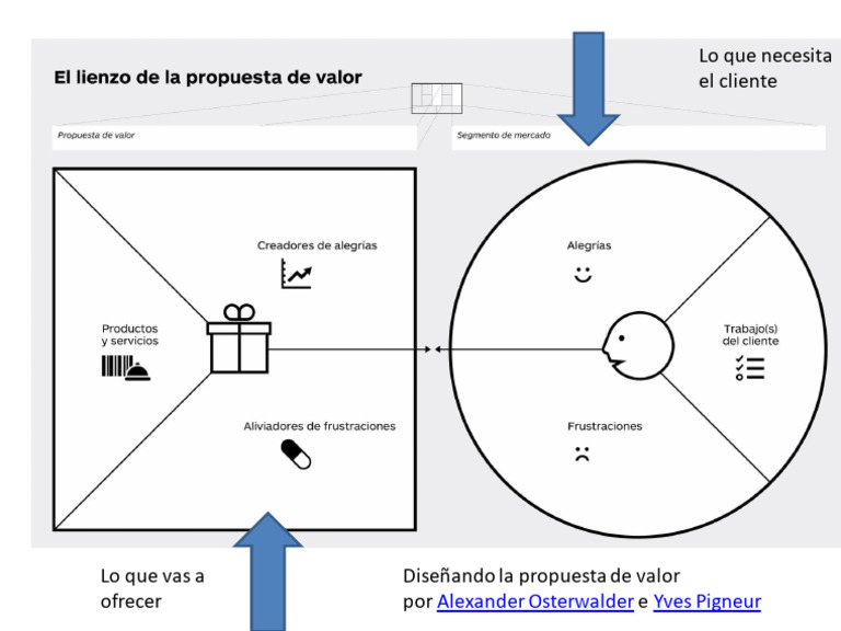 Mapa de Empatía y Propuesta de Valor 1 | PDF