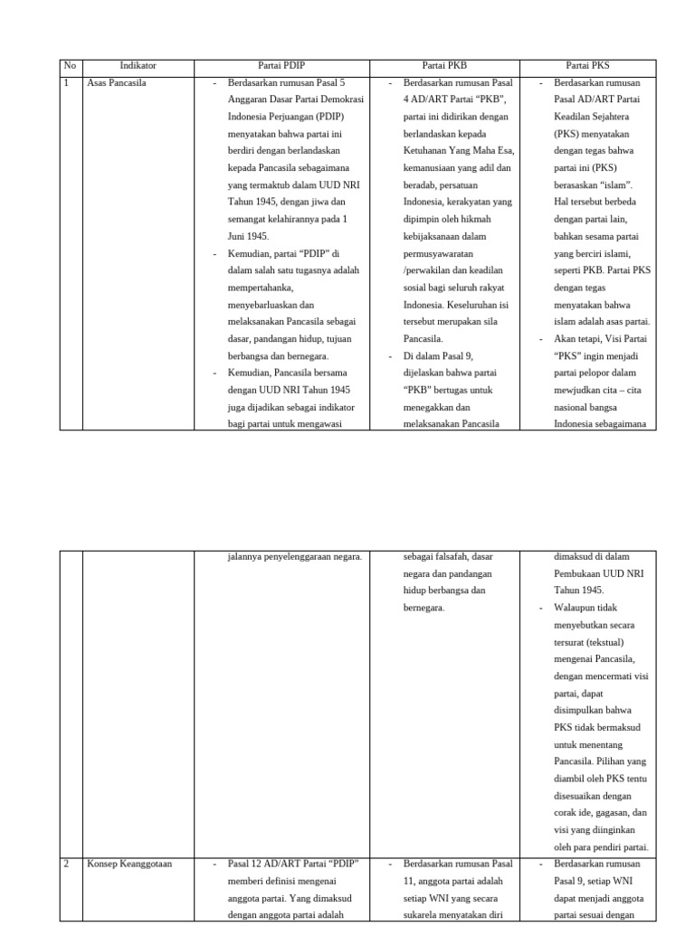 Abdul Haris Najib - E0017001 - Perbandingan AD ART PDIP, PKB, PKS | PDF