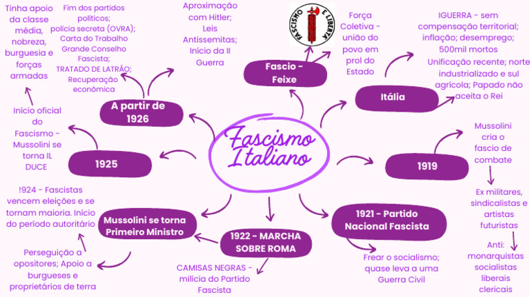 Mapa Mental Do Fascismo Italiano Pdf Benito Mussolini Fascismo