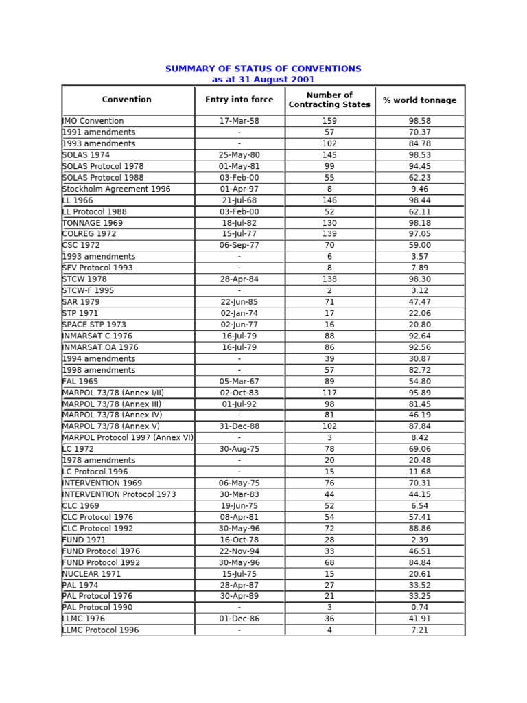 Summary of Status of Conventions | PDF | Shipping