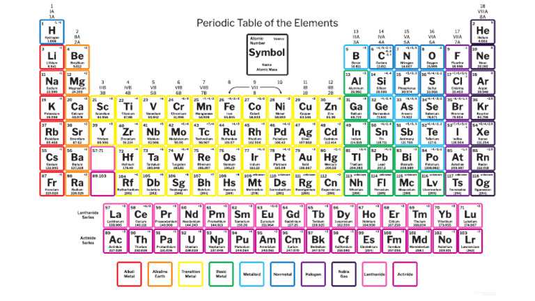 Periodic Table Charge 2018 | PDF
